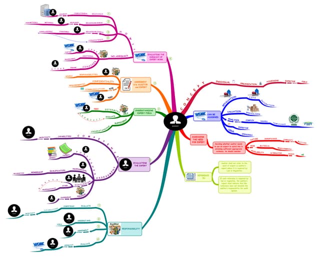 INITIAL AUDIT ENGAGEMENT - MIND MAPPING TECHNIQUE | PDF | Technology & Computing