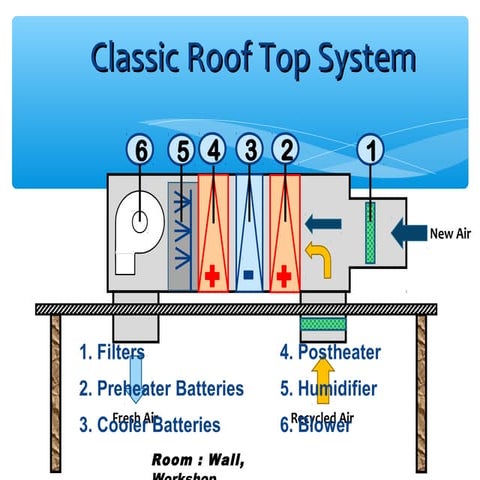 Explain roof top | PPT