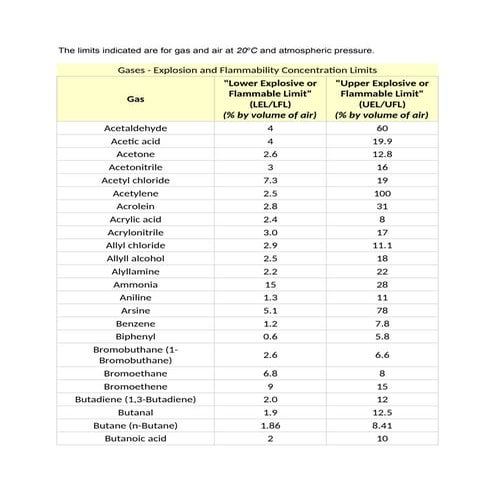 Explosive Limits of various gases.docx