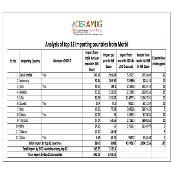 Analysis Of Top 12 Importing Countries From Morbi Ppt 