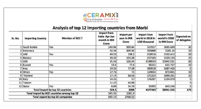 Analysis Of Top 12 Importing Countries From Morbi Ppt