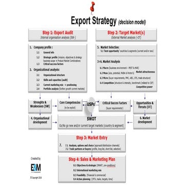 Export strategy | PDF