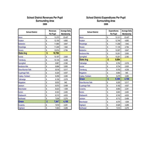 schooldistrictcodes | PDF