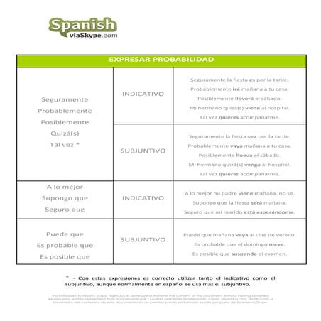 How to express probability in Spanish | PDF