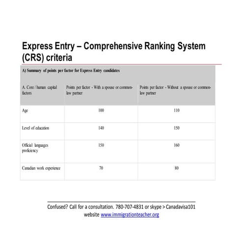Express entry to Canada | PPT