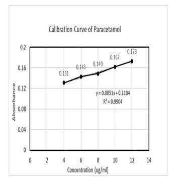 Expt-5-graph of paracetamol and diclofenac.pptx