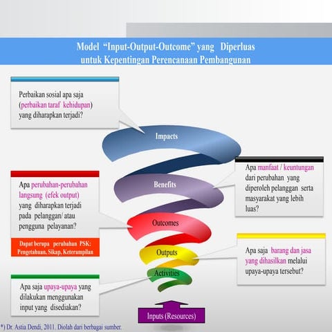 Extended input output-outcome model ver bahasa-revised | PPTX