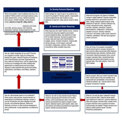 Extension Program Cycle-RCE | PPT
