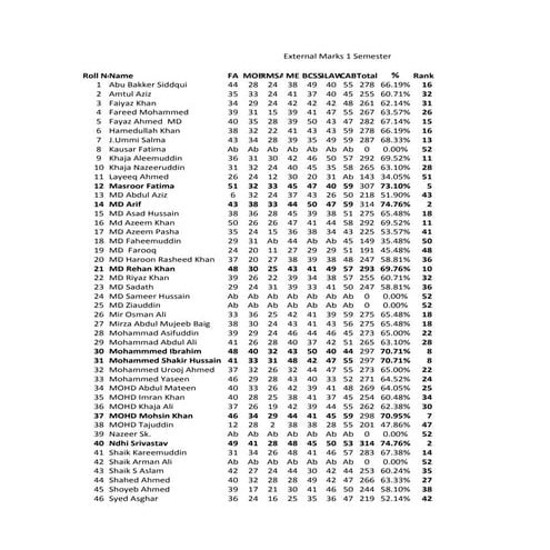 External marks(with percentage and ranking | PDF