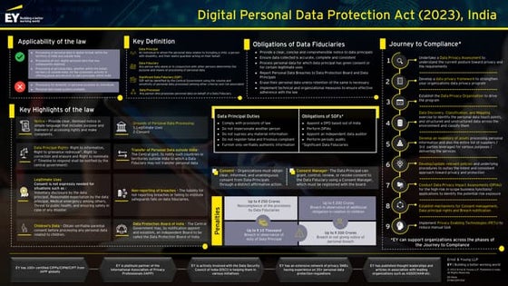 Digital personal data protection act, 2023.pptx | Internet Safety ...