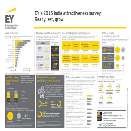 EY India Attractiveness Survey 2015 – Top Reasons to Invest to Invest ...