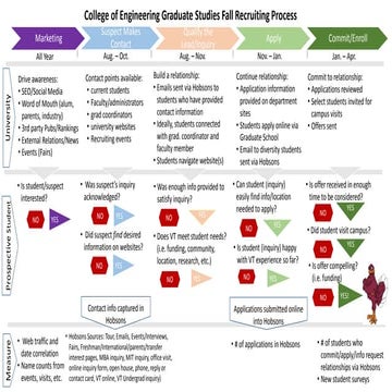 Graduate Student Recruitment Process-Checklist Sample | PDF | College ...