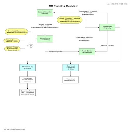 CO Planning Overview | PDF