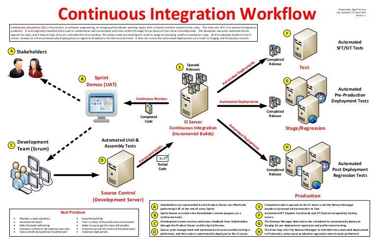 Continuous Integration Approach