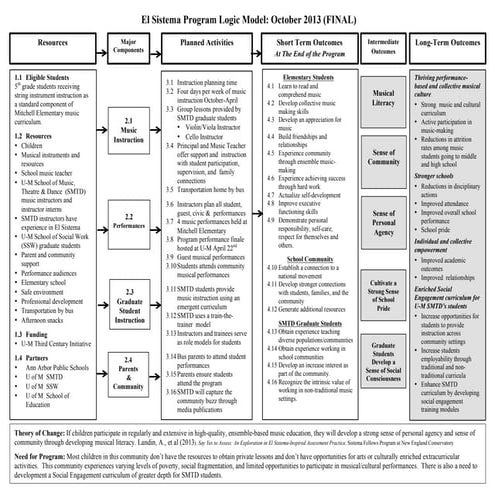El+Sistema_Intervention Logic_Model+Final-2 | PDF