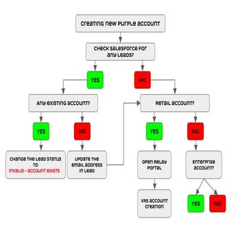 Creating new Purple account | PPTX