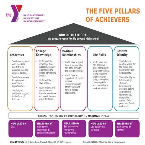 YMCA Achiever Program Five Pillars | PPTX