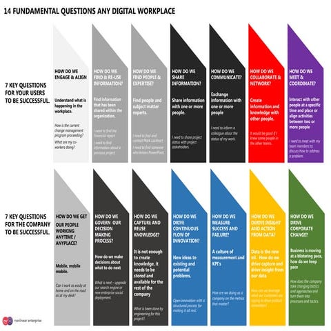 14 fundamental questions for the digital workplace | PDF
