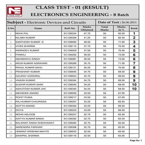 MADE EASY Class Test Result of EC-B Batch: EDC | PDF