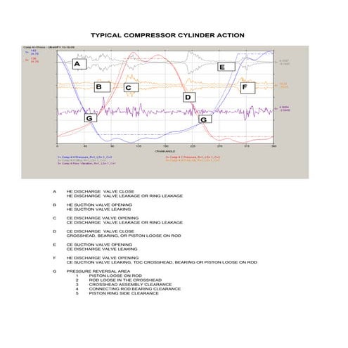 TYPICAL COMPRESSOR CYLINDER ACTION | PDF