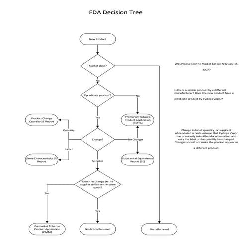 FDA Decision Tree | PDF