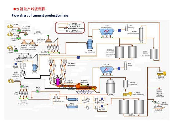 Cement Production Process | PPTX | Home Appliances | Home & Garden