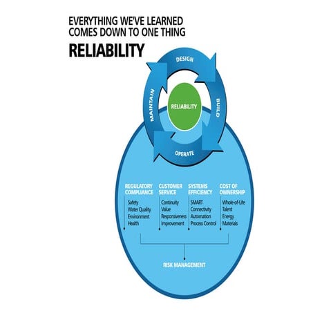 RELIABILITY infographic | PPT