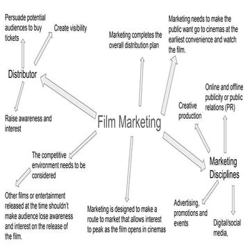 Film marketing | PPTX | Marketing and Advertising | Business