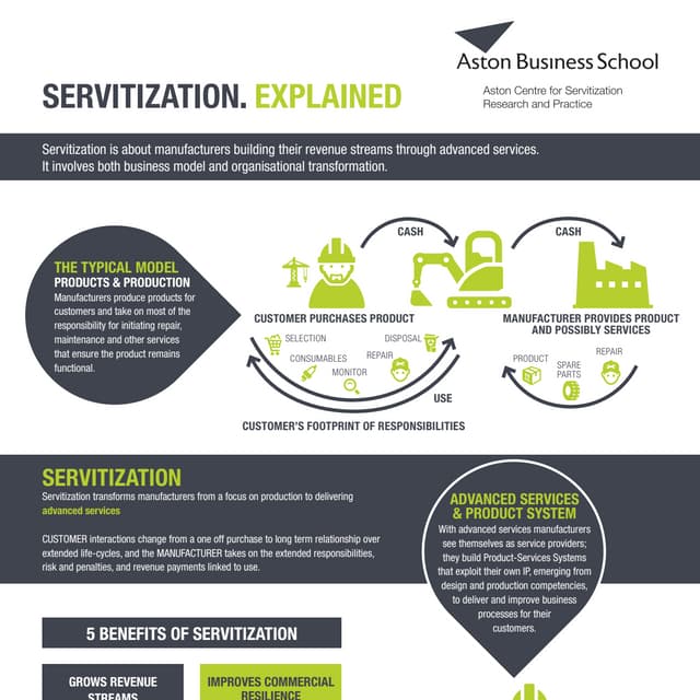 Servitization Infographic Aston Centre for Servitization Research and Practice | PDF
