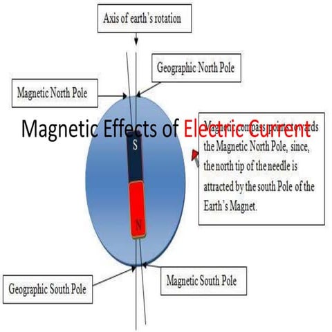 magnetic effect of electric current | PPTX