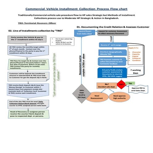 Commercial Vehicle Installment Collection Process Flow chart | DOCX