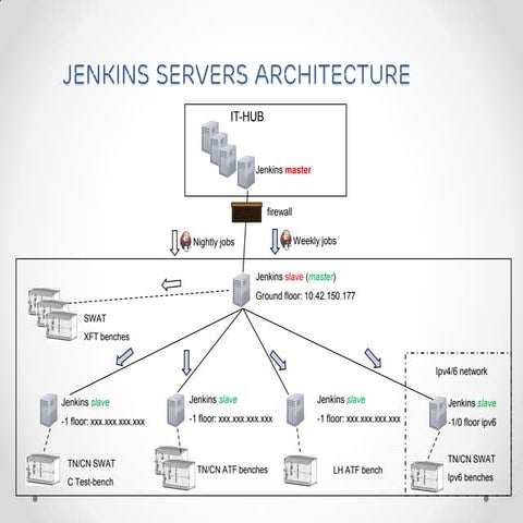 Jenkins_servers_architecture_ci | PDF