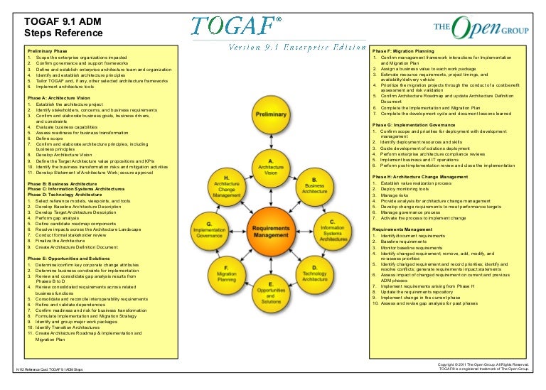 TOGAF ADM Steps reference