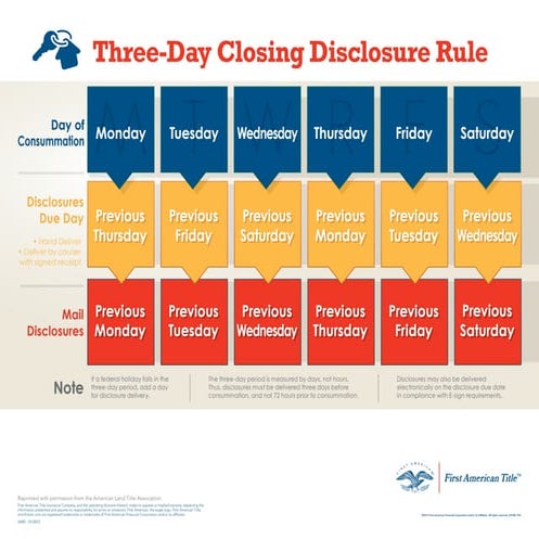 Three-Day Closing Disclosure Rule Infographic | PDF