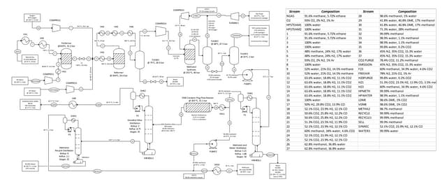 Methanol Synthesis - Theory and Operation