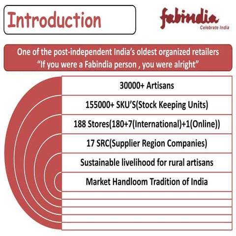 Fabindia Marketing Strategy | PPTX