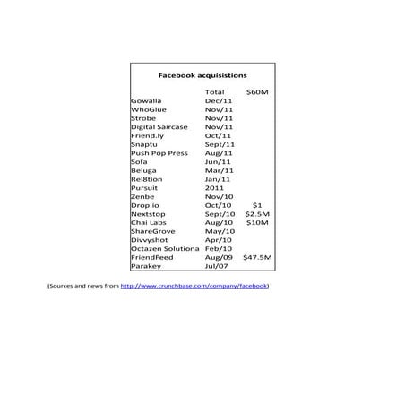Facebook acquisitions | PDF