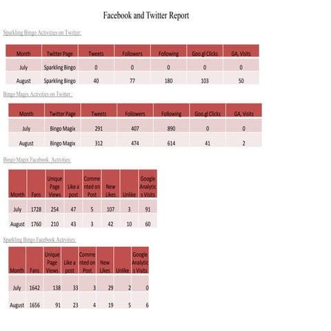My Facebook and twitter report | PPT