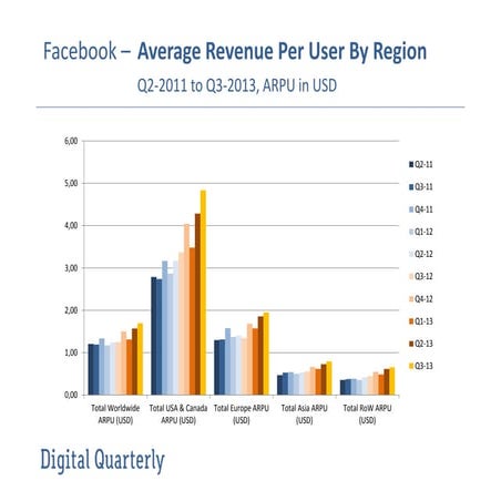 Facebook ARPU by region 2011 to 2013 | PDF
