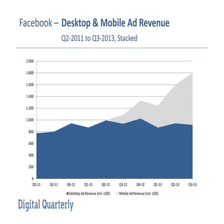 Facebook desktop and mobile ad revenue stacked 2011 to 2013 | PDF ...