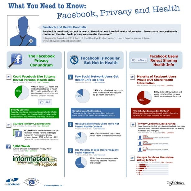 Infographic: Facebook, Privacy and Health | PDF