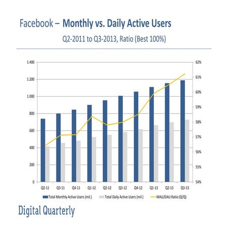 Facebook MAU versus DAU Ratio 2011 to 2013 | PDF