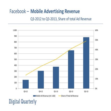 Facebook Mobile Advertising Revenue Share ot Total Ad Revenue Q3-2012 ...