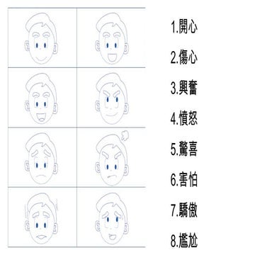 Identifying common facial expression faces | PPTX