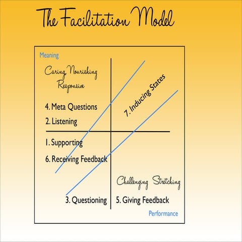 Facilitation model | PDF