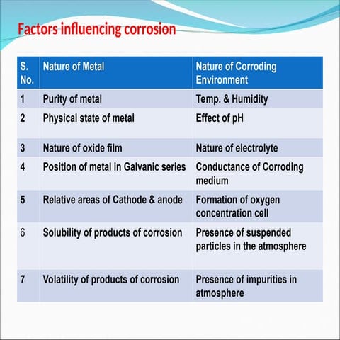 Factors affecting and prevention_Corrosion (1).ppt