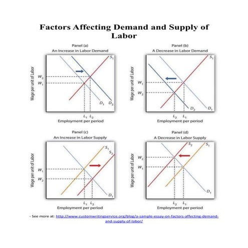 Factors affecting demand and supply of labor | PDF | Job Market | Economy