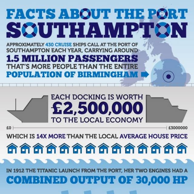 Facts About Southampton | PDF