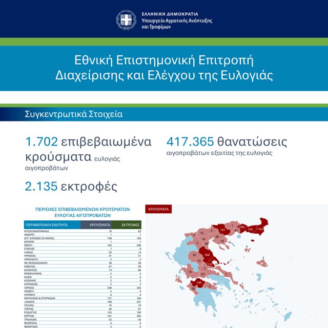 Νέα μέτρα θωράκισης της κτηνοτροφίας προτείνει η Εθνική Επιστημονική ...