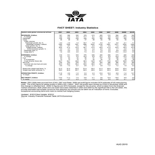 Fact sheet industry facts iata | PDF